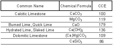 PO 41: Describe how purity, fineness, and Calcium Carbonate Equivalent ...