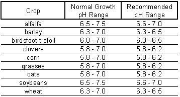 PO 39: Describe how soil pH affects the availability of each nutrient.